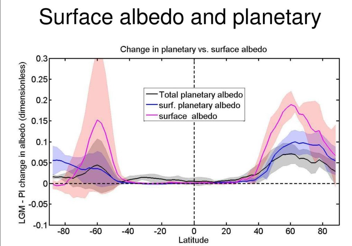 Solved Why is the surface albedo greater in the Northern | Chegg.com