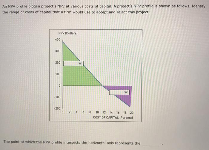 Solved An NPV profile plots a project's NPV at various costs | Chegg.com