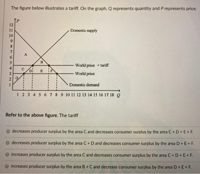 Solved The figure below illustrates a tariff. On the graph. | Chegg.com