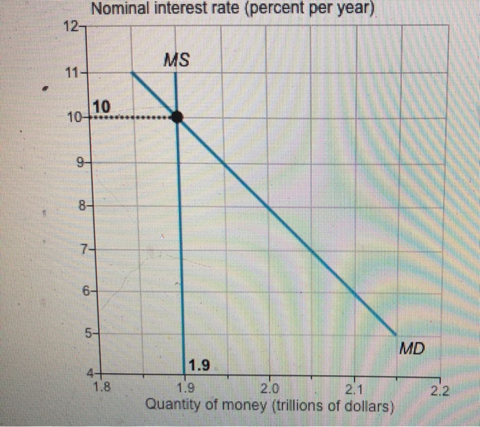 Solved The graph shows the demand for money curve and the | Chegg.com