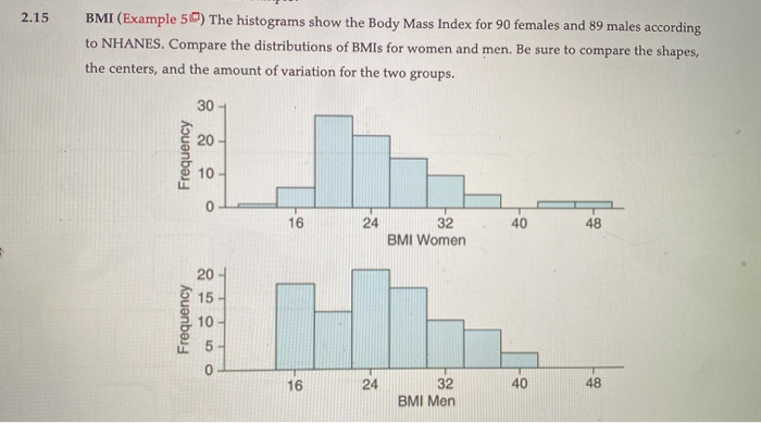 Solved 2.15 BMI (Example 50) The histograms show the Body | Chegg.com