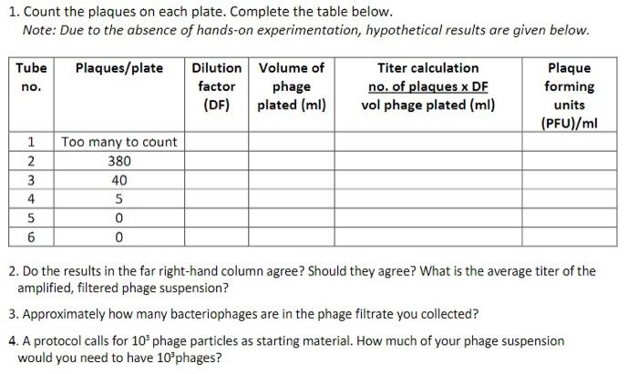 Solved 1. Count the plaques on each plate. Complete the | Chegg.com