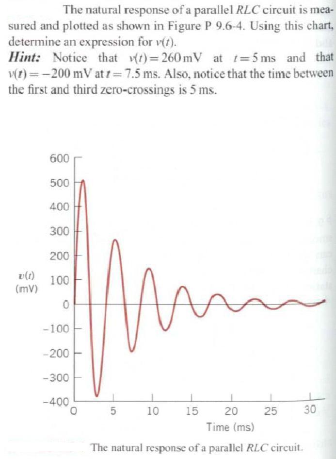 The natural response of a parallel RLC circuit is | Chegg.com