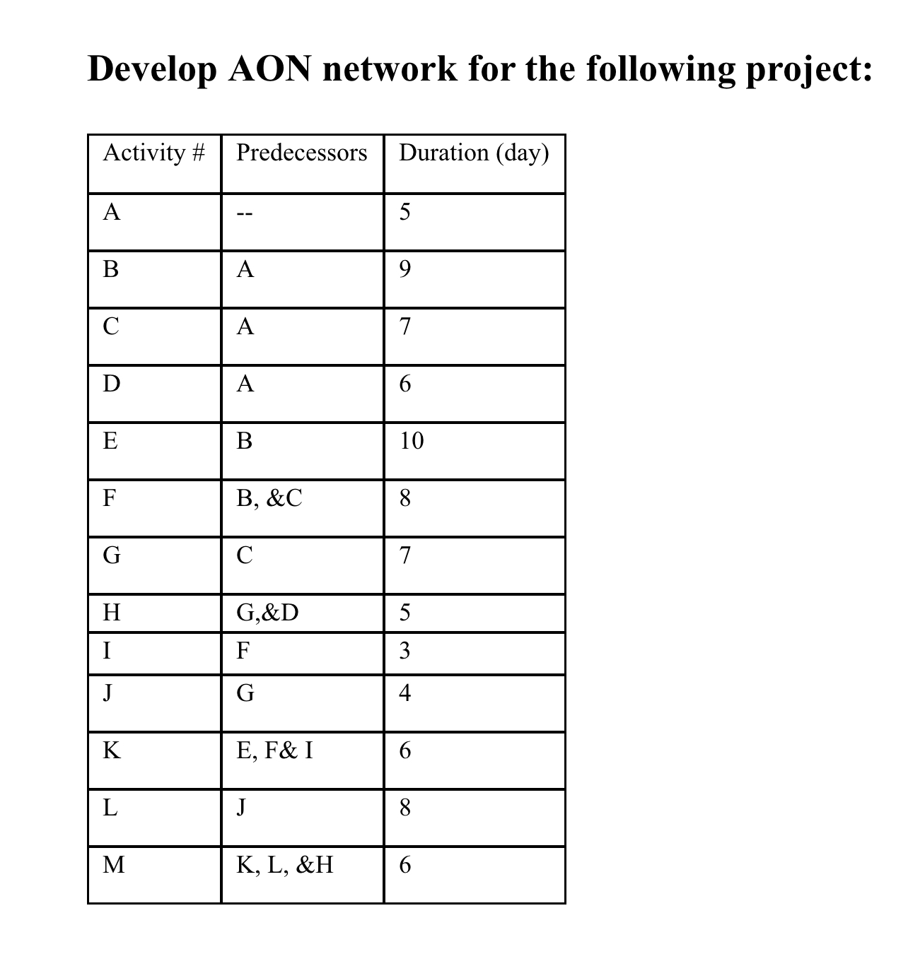 Solved Develop AON network for the following | Chegg.com
