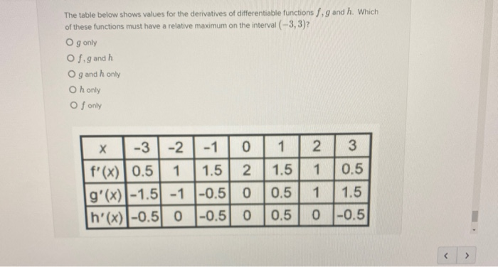 Solved The table below shows values for the derivatives of | Chegg.com