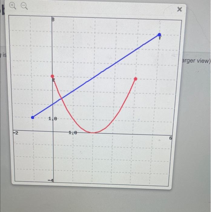 Solved Suppose that f is the linear function and g is the | Chegg.com