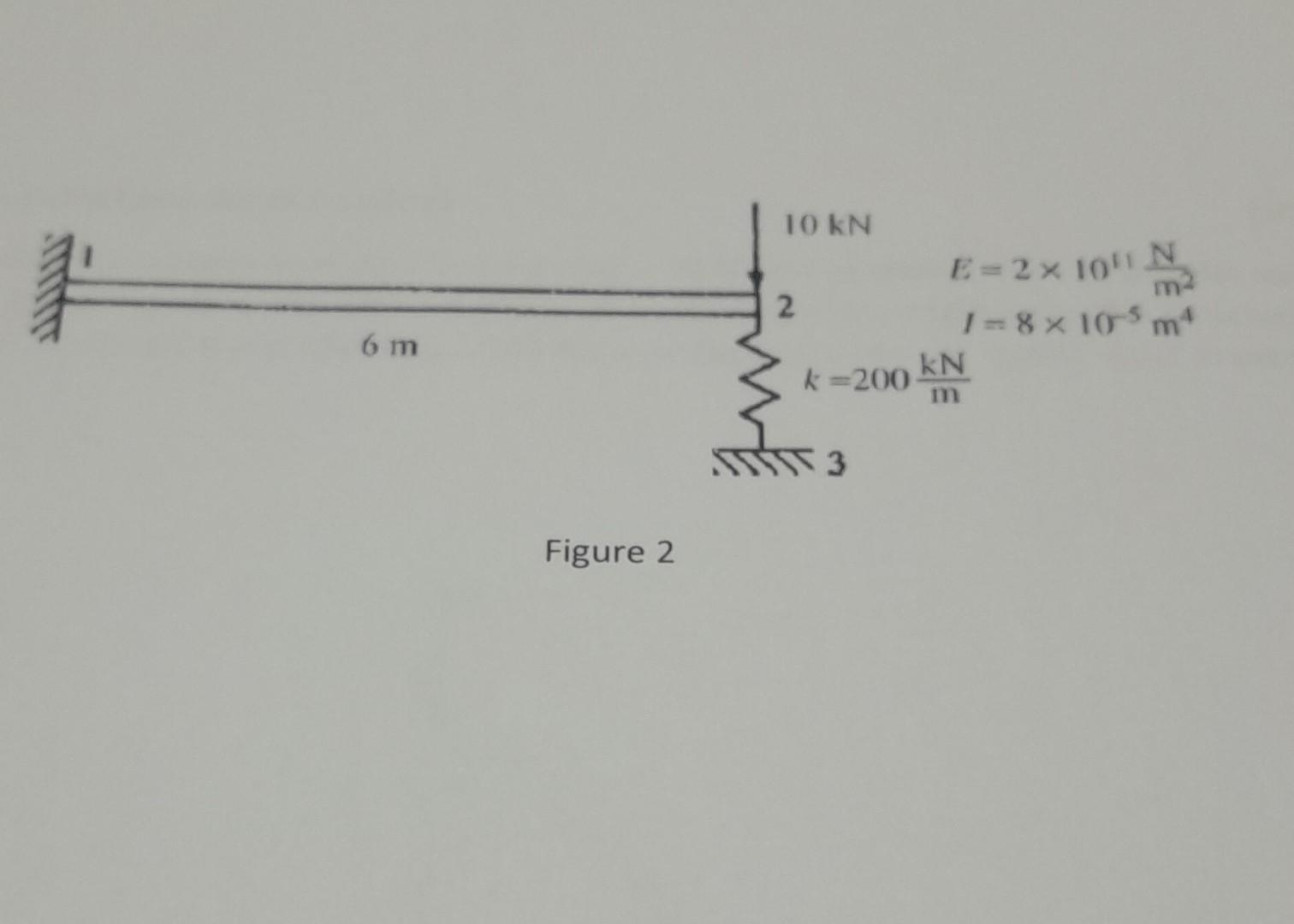 Solved using the direct stiffness method, determine the | Chegg.com