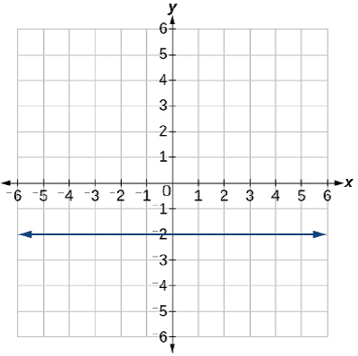 Solved: For the following exercise, find the slope of the line gra ...