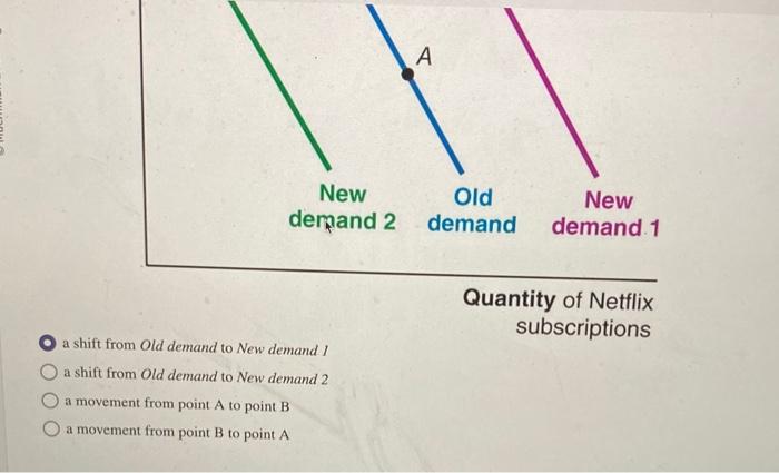 Solved (Figure: Netflix subscriptions) The graph represents | Chegg.com