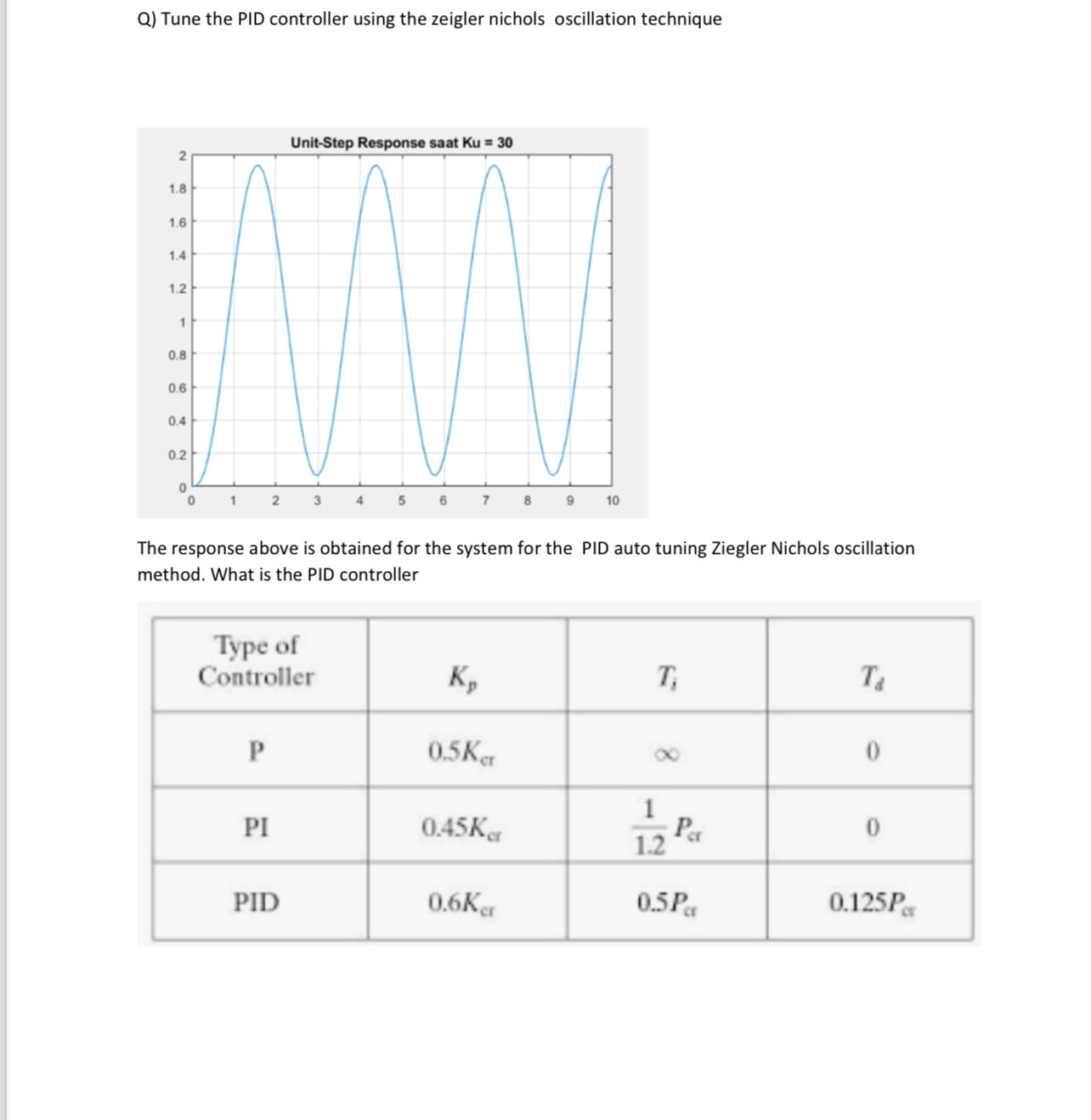 Solved Q) ﻿Tune the PID controller using the zeigler nichols | Chegg.com
