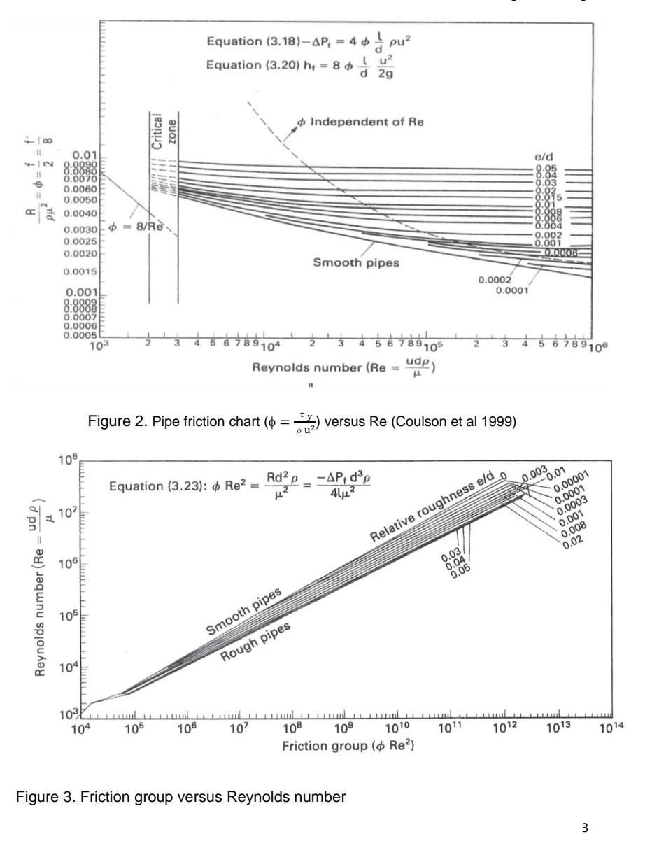 Solved Figure 2. Pipe friction chart \\( | Chegg.com