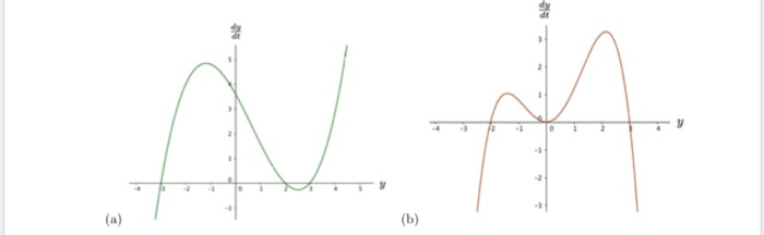 Solved (b) 3. For each part in problem 2 create a phase line | Chegg.com