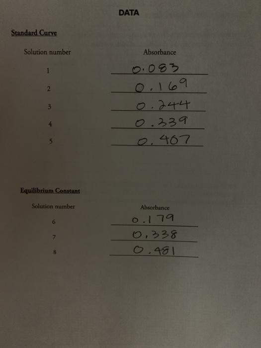 Solved DATA Standard Curve Solution number Absorbance 1 2 3 | Chegg.com