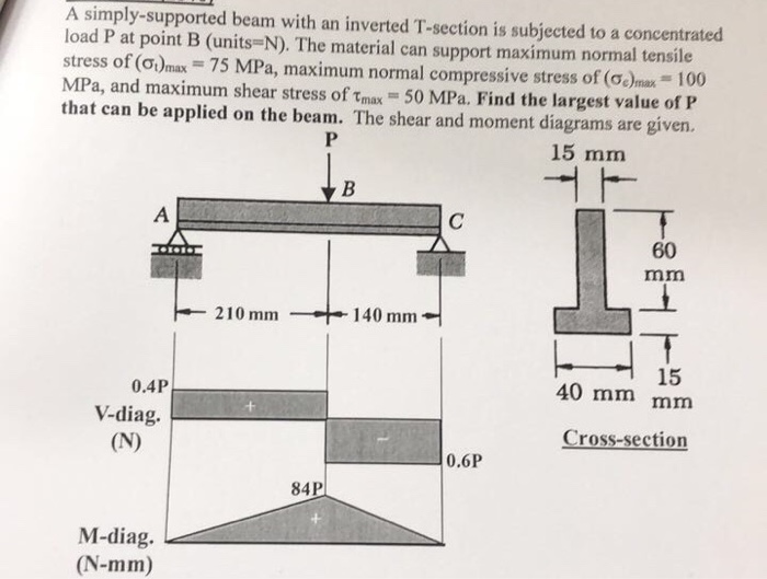 Solved A simply-supported beam with an inverted T-section is | Chegg.com