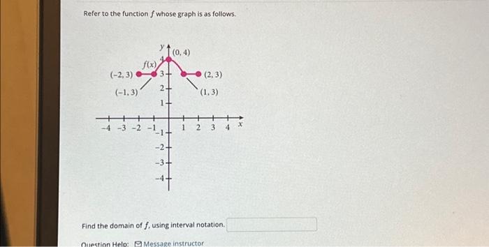 Solved Refer to the function f whose graph is as follows. | Chegg.com