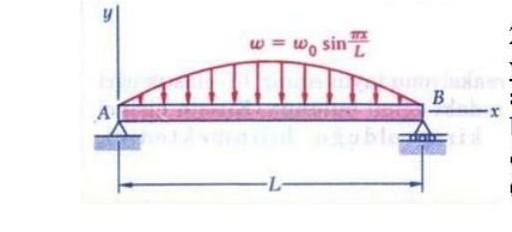 Solved For the beam and loading case shown in the figure, | Chegg.com