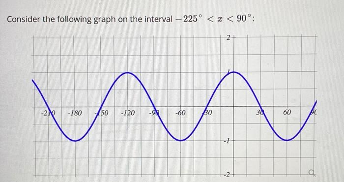 Solved Consider the following graph on the interval - 135°