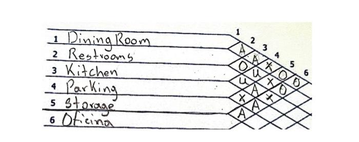 Solved ALDEP and CORELAP USE THESE TWO-Construction | Chegg.com