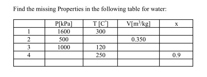 Solved Find the missing Properties in the following table | Chegg.com