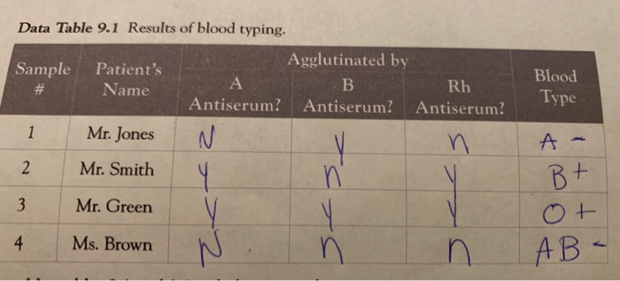Solved Blood Type Data Table 9.1 Results of blood typing. | Chegg.com