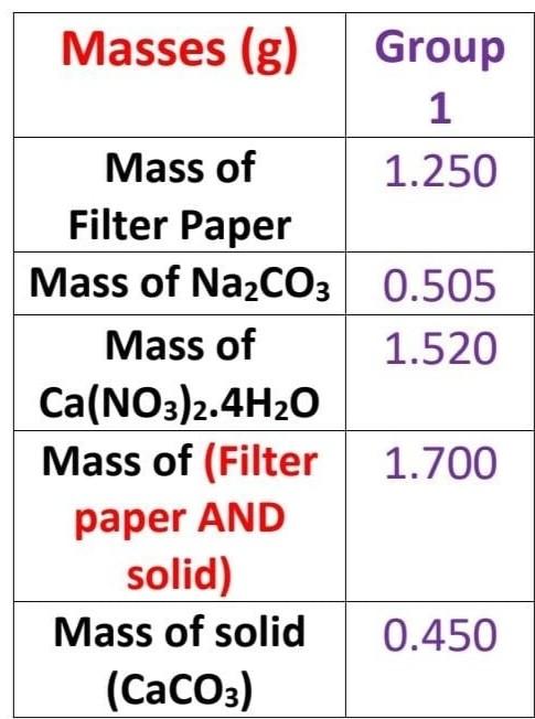 Solved Chemy 101, Experiment 2 Data Sheet, Limiting reactant | Chegg.com