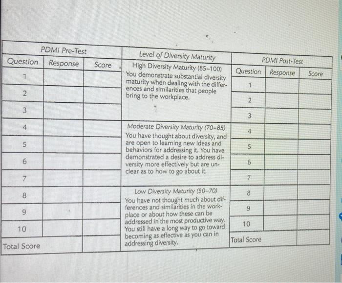Solved PDMI Pre-Test Question Response Score Level of | Chegg.com