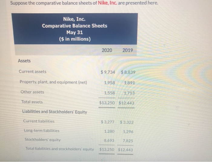 Solved Suppose the comparative balance sheets of Nike, Inc. | Chegg.com
