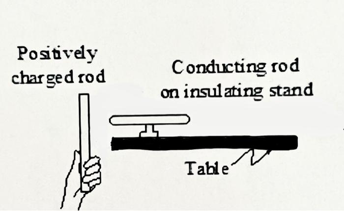 Solved 3)An initially neutral conducting rod is on an | Chegg.com