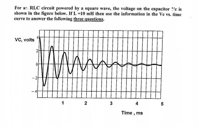 Solved For ar RLC circuit powered by a square wave, the | Chegg.com