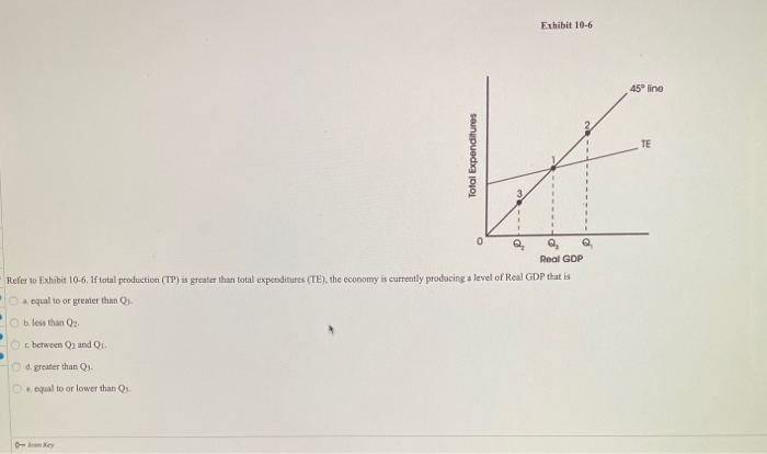Solved Exhibit 10-6 45° line Total Expenditures Real GDP | Chegg.com Solved Exhibit 10-6 45° line Total Expenditures Real GDP | Chegg.com