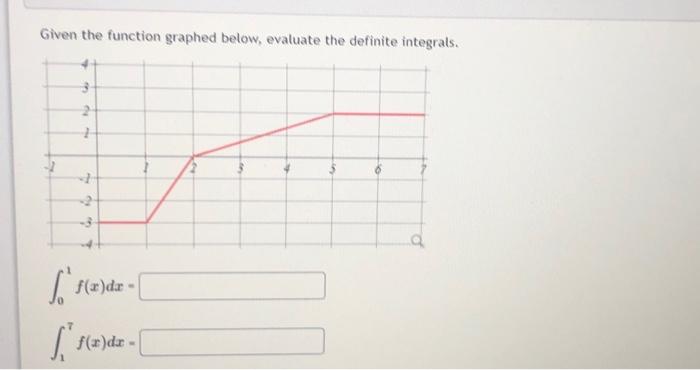 Solved Given the function graphed below, evaluate the | Chegg.com