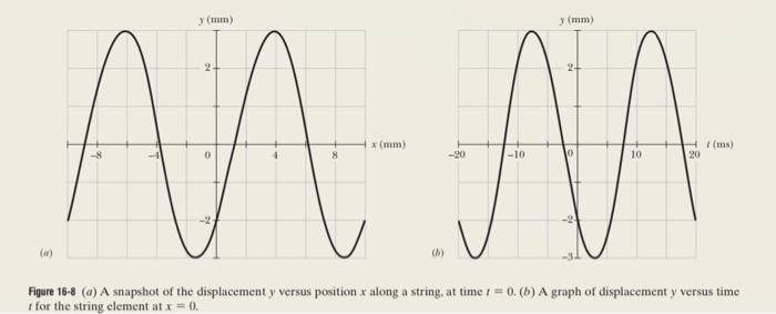 Solved A transverse wave traveling along an x axis has the | Chegg.com