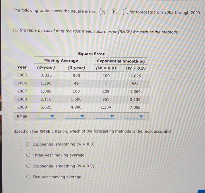 Solved A firm experienced the demand shown in the following | Chegg.com