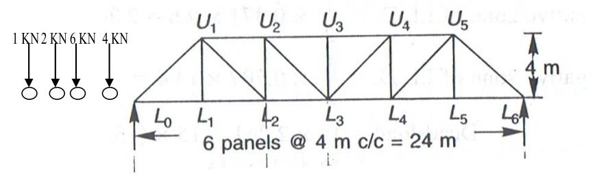 Solved The truss bridge supports an equivalent uniformly | Chegg.com