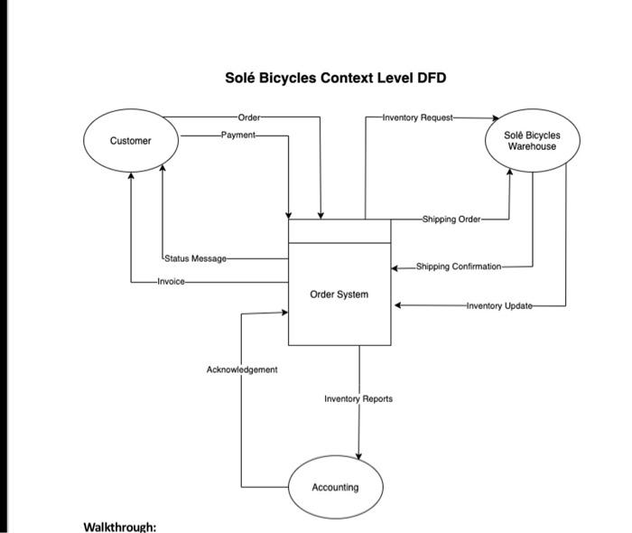 please find and explain the errors in these DFD | Chegg.com