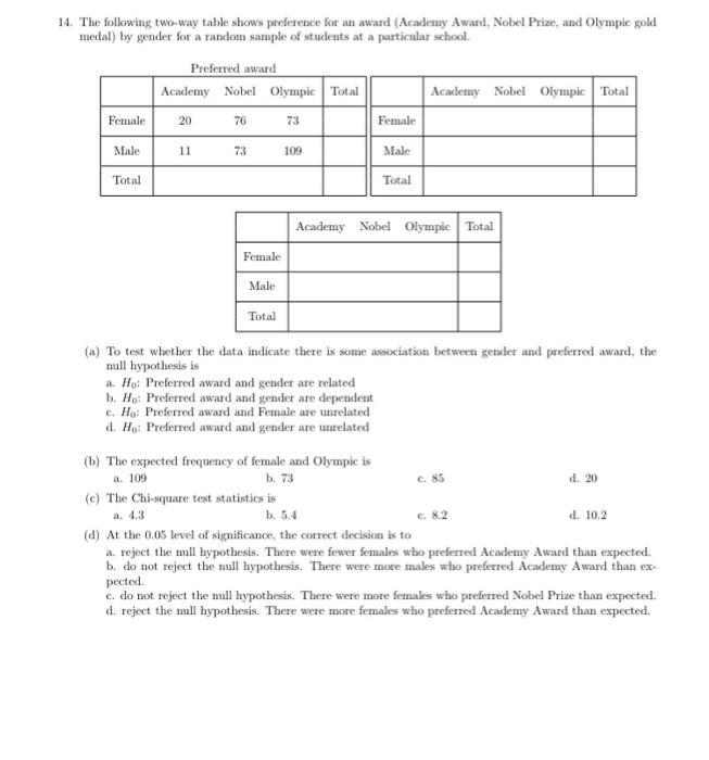 Solved 14. The following two-way table shows preference for | Chegg.com