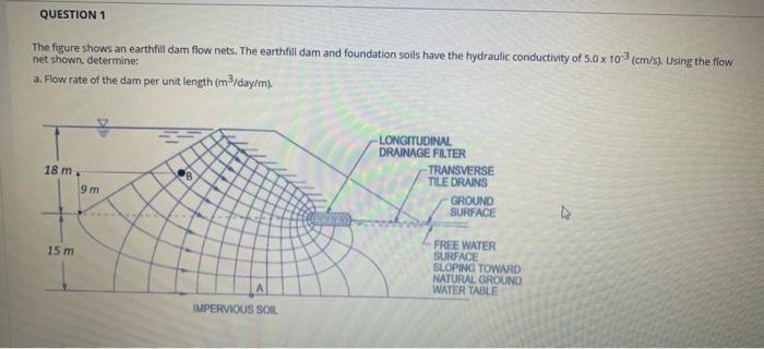 Solved QUESTION 1 The figure shows an earthfill dam flow | Chegg.com