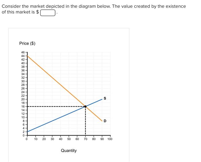 Solved Consider the market represented in the figure below. | Chegg.com