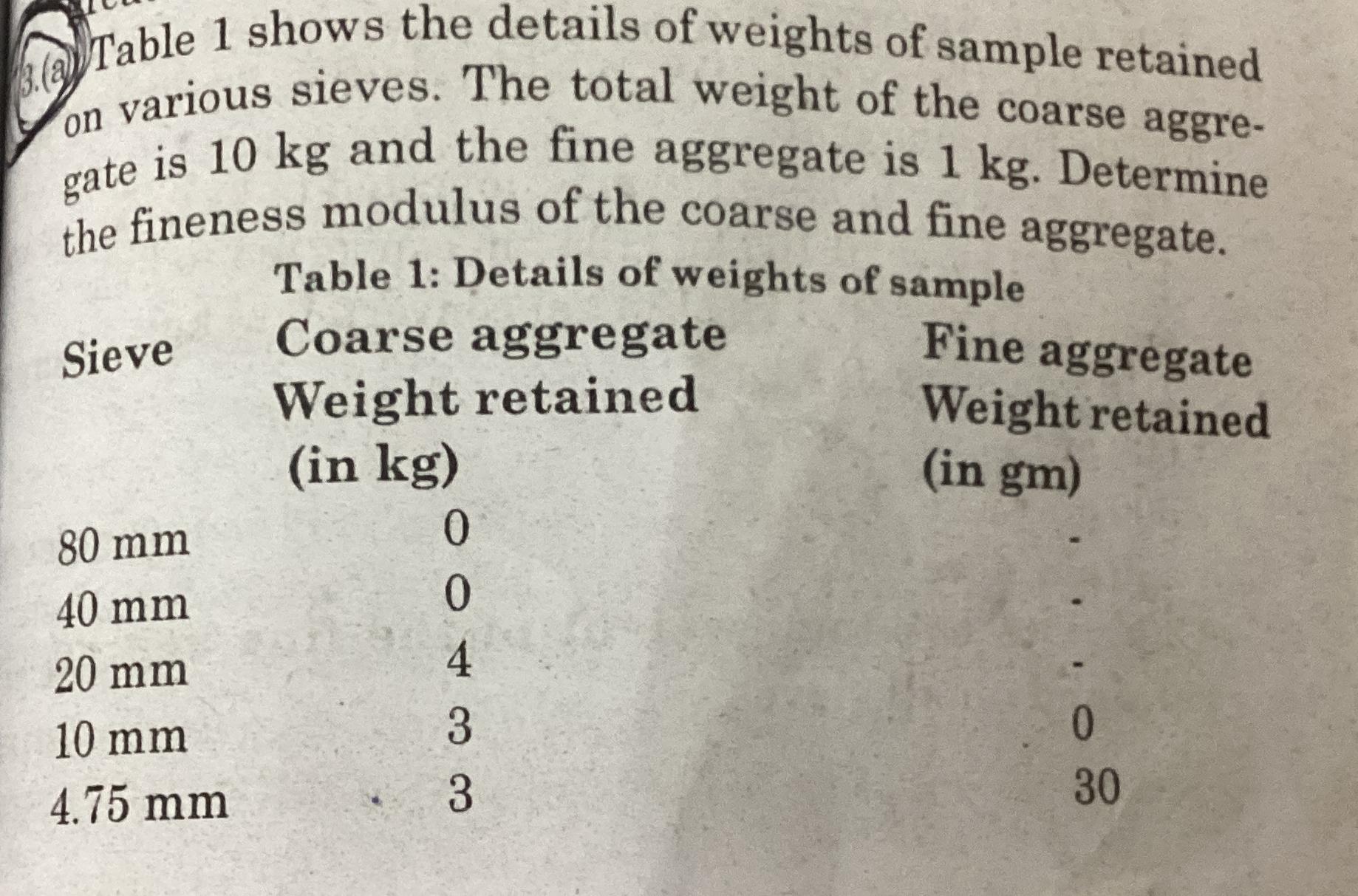 Solved (3.2) ﻿Table 1 ﻿shows the details of weights of | Chegg.com