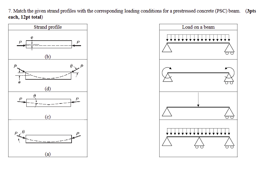 Solved 7. ﻿Match the given strand profiles with the | Chegg.com