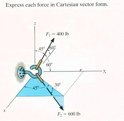 Solved Express each force in Cartesian vector form. | Chegg.com