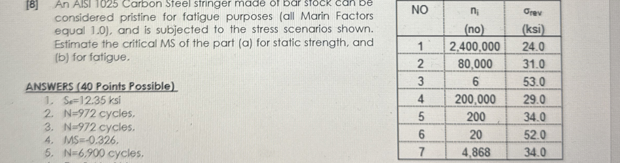 Solved [8] ﻿An AlSI 1025 ﻿Carbon Steel stringer made of bar | Chegg.com