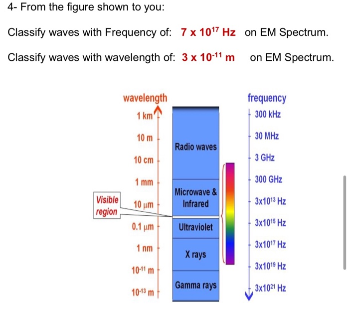 Solved 4- From the figure shown to you: Classify waves with | Chegg.com