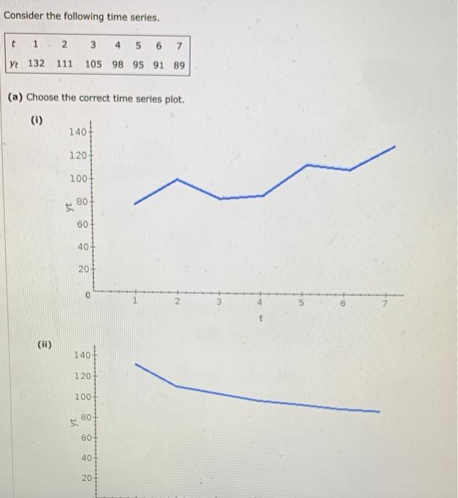 Solved Consider the following time series. t 1 2 3 4 5 6 7 | Chegg.com
