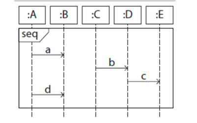 Solved You are given the following sequence diagram. Which | Chegg.com