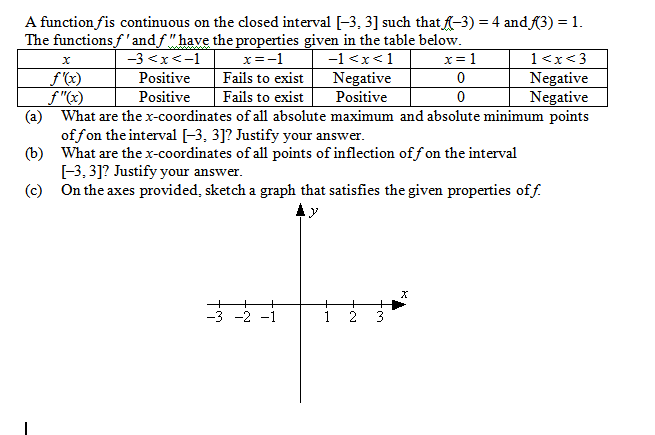 Solved A function f is continuous on the closed interval | Chegg.com