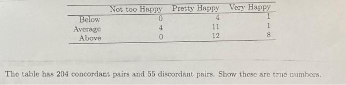 Solved The table has 204 concordant pairs and 55 discordant | Chegg.com
