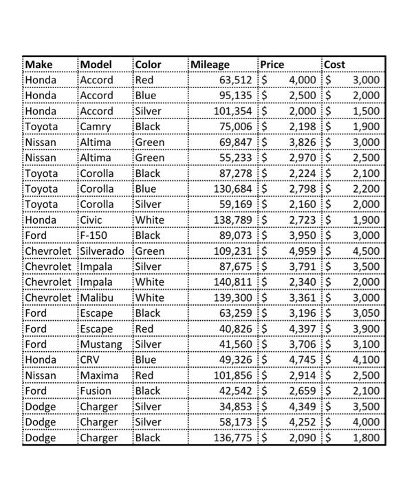 Solved The given dataset is a car inventory, convert this | Chegg.com Solved The given dataset is a car inventory, convert this | Chegg.com
