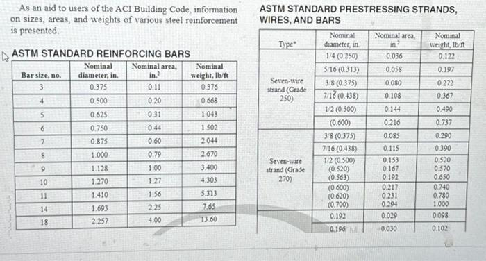 Solved As an aid to users of the ACl Building Code, | Chegg.com
