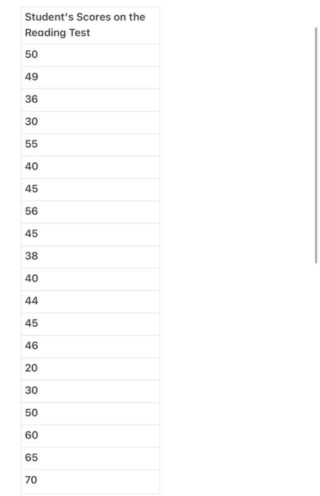 Solved Student's Scores on the Reading Test 50 49 36 30 55 | Chegg.com